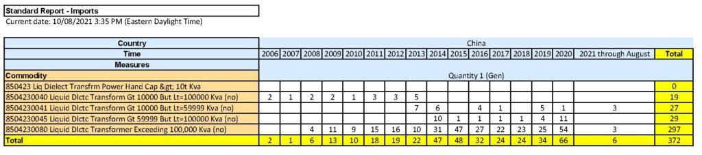 U.S.-Census-Chinese-Transformers-through-August-2021 | Secure the Grid