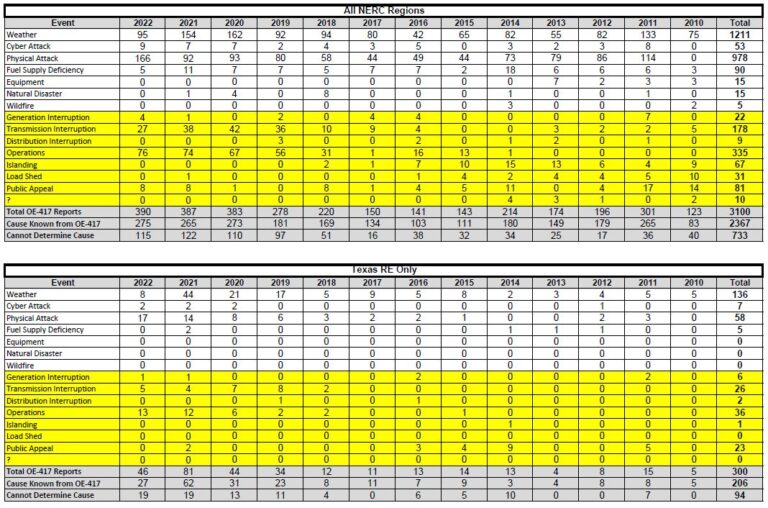 OE-417 Electric Disturbance Events Database | Secure the Grid